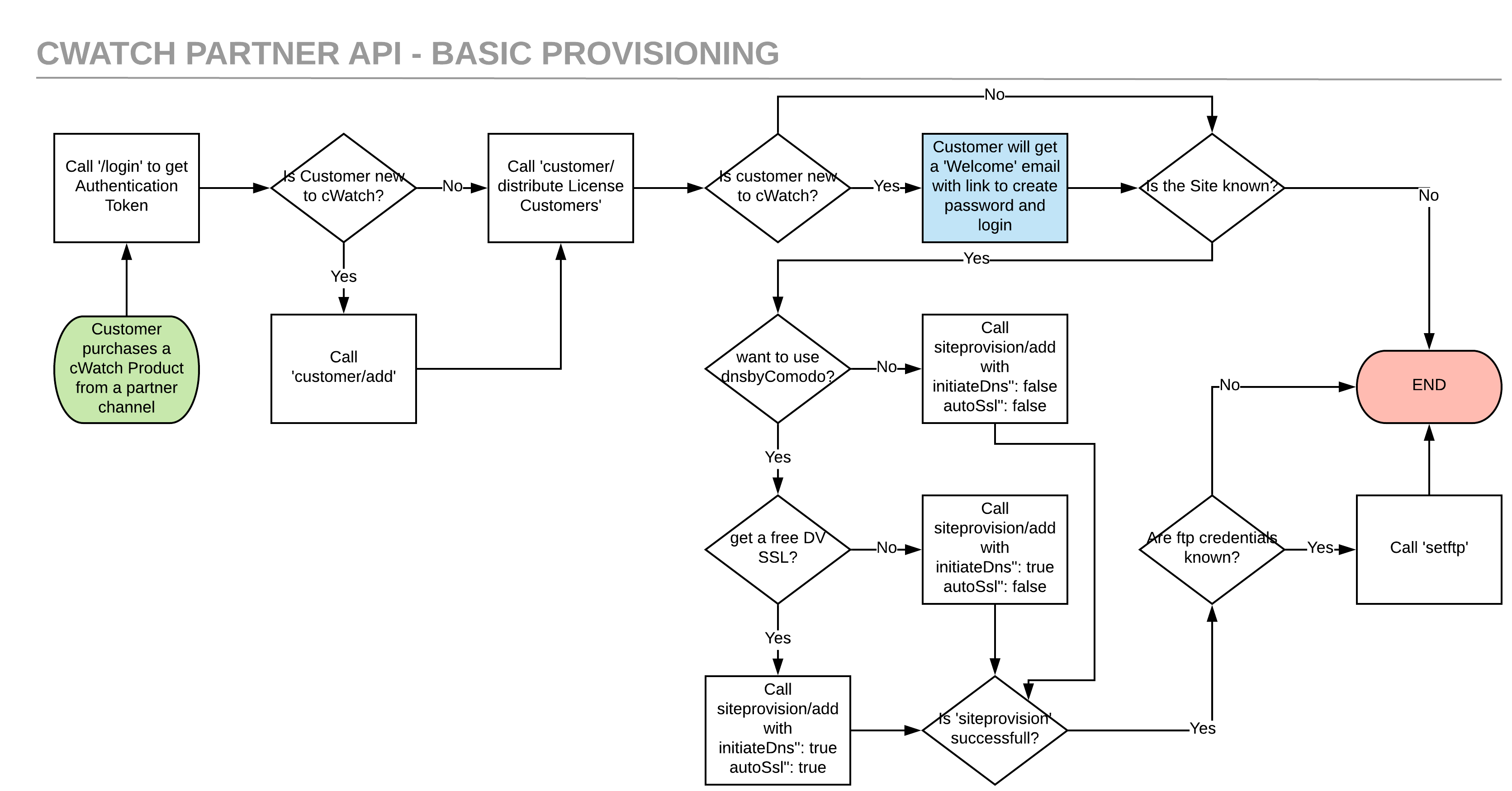 Partner Portal API - Integration Guide